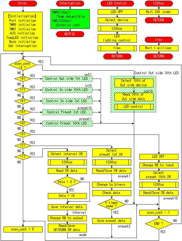 Điều khiển nhiệt độ phòng với Pic 16f873 - Room temperature controller ...